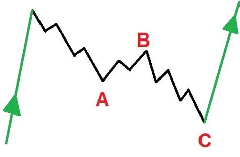 SIMPLE Elliott Wave Correction Patterns Rules And Guidelines BULLWAVES ORG