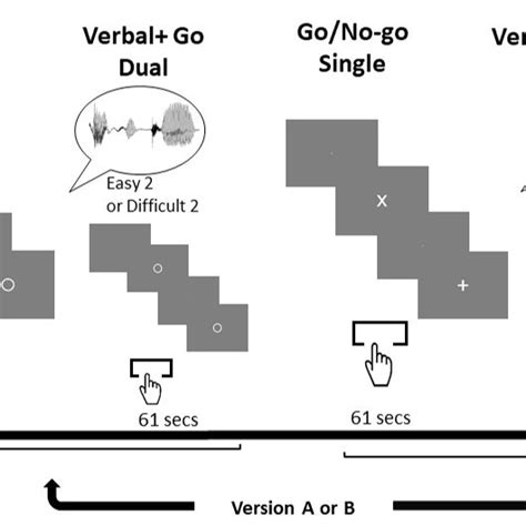 Performance In Single And Dual Task Conditions By Task Experiment 2