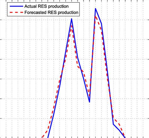 Forecasted And Actual Pv Power Generation Over 24 H Download
