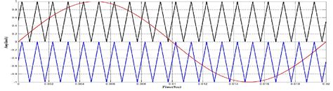 Sinusoidal Pulse Width Modulation Technique