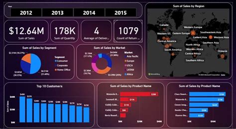 Sudhir Rathore On Linkedin Dataanalytics Visualization Datavisualization Powerbi Project