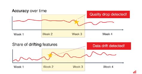 What Is Data Drift Techniques And How It Works 360digitmg
