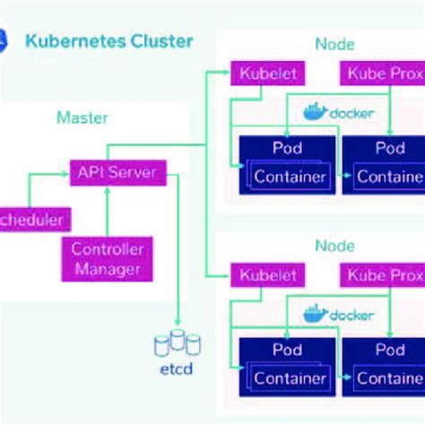 Docker Swarm Architecture And Components Download Scientific Diagram