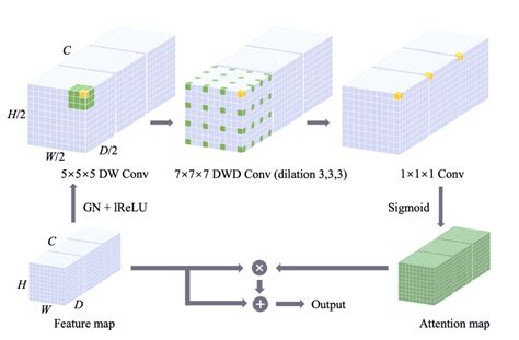 Papernotes大核卷积系列md At Main · Travisl24papernotes · Github