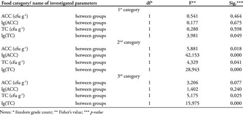 Comparison Of P Values Between Samples From Traditional And Download Table