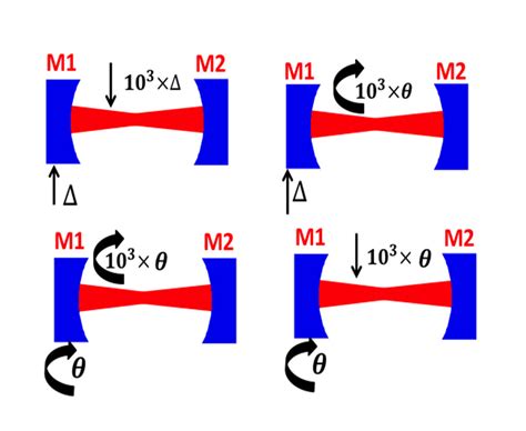 Position And Angular Artifacts Given To Two Mirrors And Corresponding Download Scientific