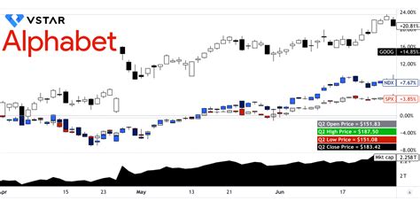 Google 股票价格预测2024谷歌GOOGQ2业绩和前景分析