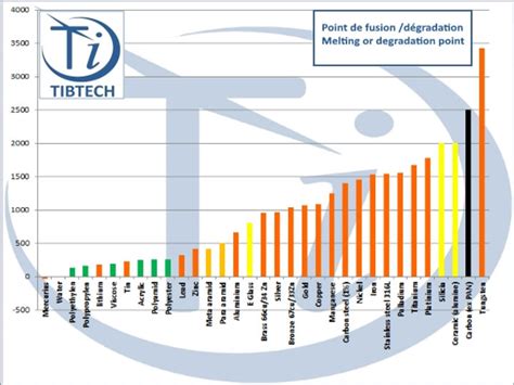 Melting Point Tibtech
