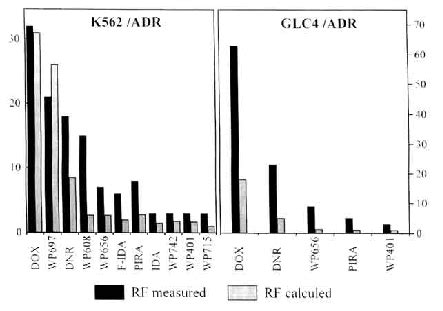 Comparison Of Experimental RF Values And Those Calculated Using The Download Scientific Diagram