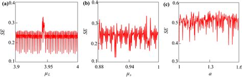 Comparison Result Of Se Complexity A Logistic Map B Sine Map C