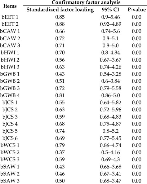 Standardized Factor Loading Based On Confirmatory Factor Analysis Of