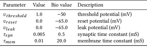 table 1 from self supervised spiking neural networks applied to digit