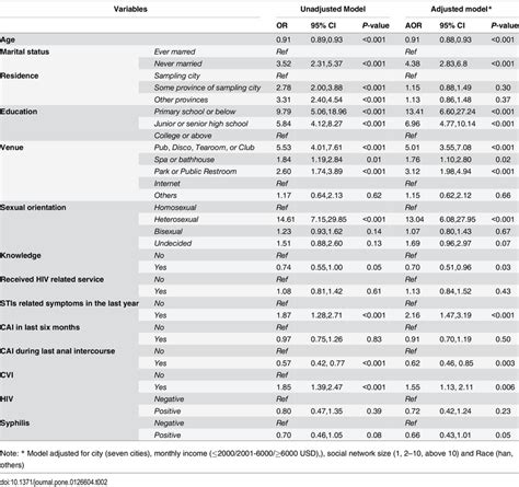 Factors Correlated With Male Sex Work MSWs In China N Download Table