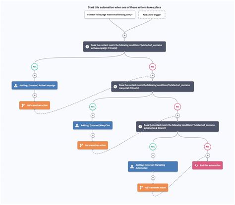 7 Kick Ass Activecampaign Automation Examples