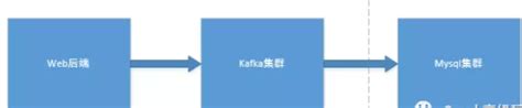 深入浅出系列之 mysql的数据增量同步到kafka 有flume了为什么还要用maxwell csdn博客