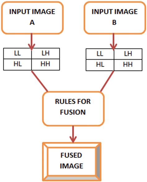 wavelet decomposition adopted in fusion technique download scientific diagram