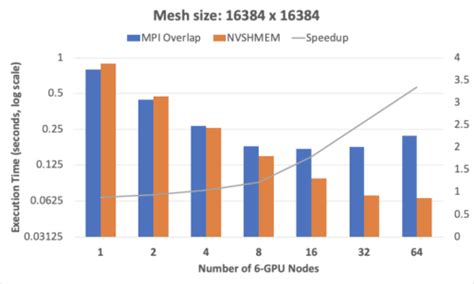 Scaling Scientific Computing With NVSHMEM NVIDIA Technical Blog