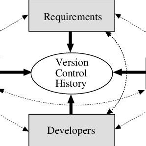 PDF If Your Version Control System Could Talk