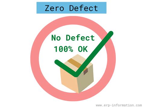 Zero Defects In Quality Management Zqc Analysis Plan Example