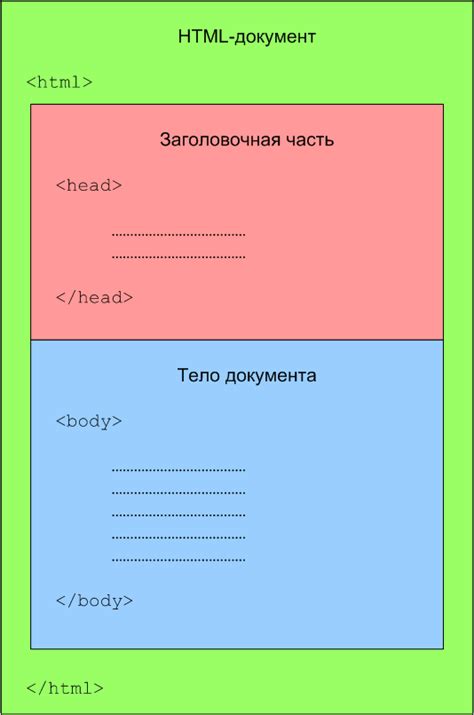 Структура html документа