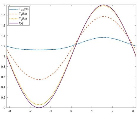 Approximation To F Given In 5 By Pseudo Linear Discrete Operators