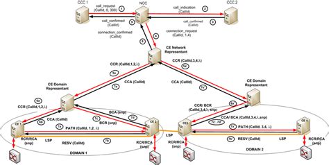Call Set Up Scenario For Asongmpls Simulator Download Scientific Diagram