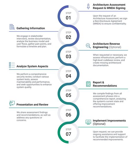 Architecture Assessment Services Softjourn