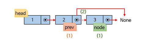 03 03 연결 리스트에서 노드 꺼내기 좌충우돌 파이썬으로 자료구조 구현하기 03 03 연결 리스트에서 노드 꺼내기 좌충우돌 파이썬으로 자료구조 구현하기