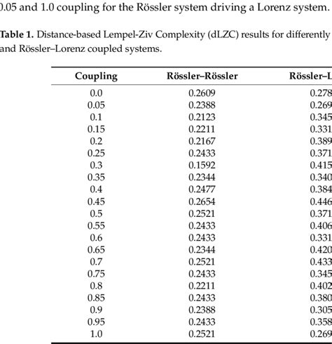 Distance Based Lempel Ziv Complexity Dlzc Results For Differently Coupled Download Table