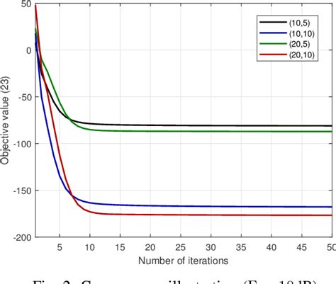 Figure 1 From Joint Transmit Waveform And Receive Filter Design For Dual Functional Radar