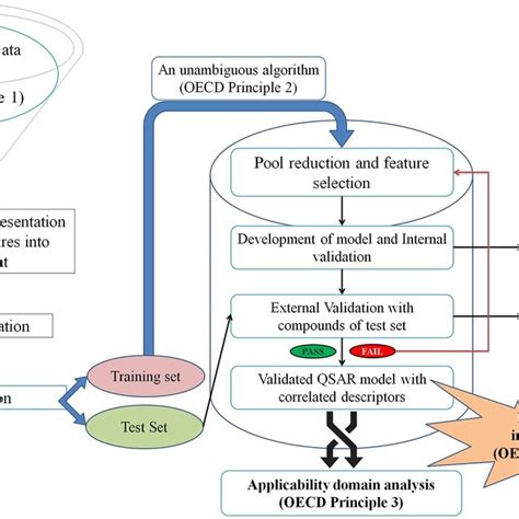 Schematic Representation Of Qsar Modelling Download Scientific Diagram