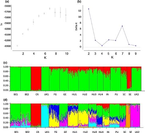 Structure Analysis For Different Number Of Genetic Clusters K Mean Download Scientific