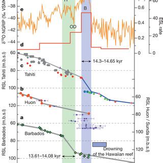 Relative Sea Level RSL Records Over The Time Window 16 5 To 12 0 Kyr