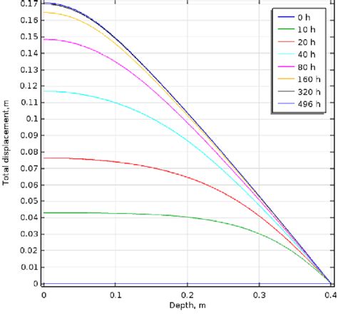 Total Displacement By Time During 30V EK Simulation Download Scientific Diagram