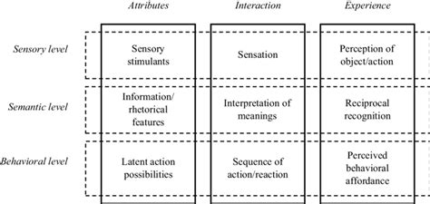 Syntactic Model Of Interaction Download Scientific Diagram