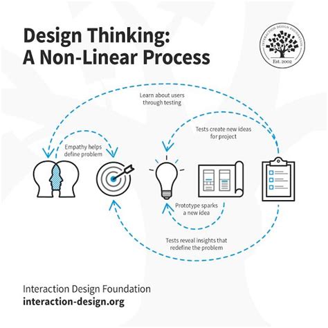 Design Thinking Is A Non Linear Iterative Process That Teams Use To