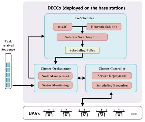 Decco A Dynamic Task Scheduling Framework For Heterogeneous Drone Edge
