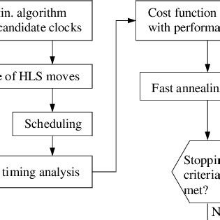 Flow Of The SA Based HLS Download Scientific Diagram