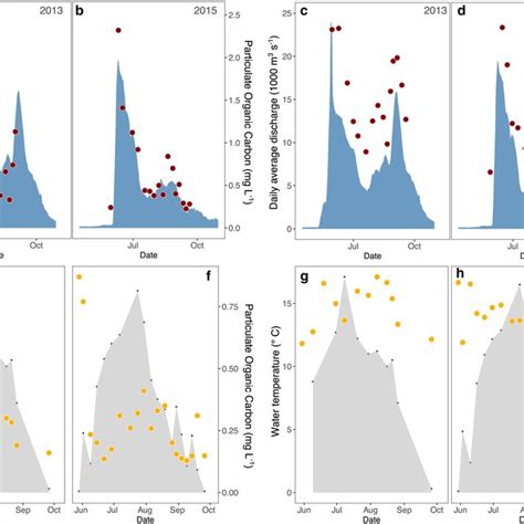 Concentrations Of Particulate A B E F And Dissolved C D G H