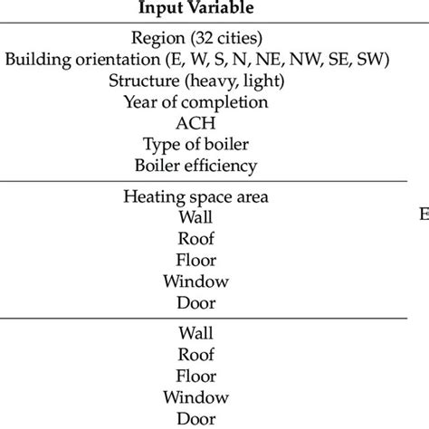 input variables and target variables considered for the dnn modelling