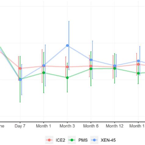 Average And Standard Deviation Bcva Measurements Logmar Across