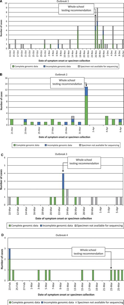 Utility Of Sars Cov 2 Genomic Sequencing For Understanding T The Pediatric Infectious