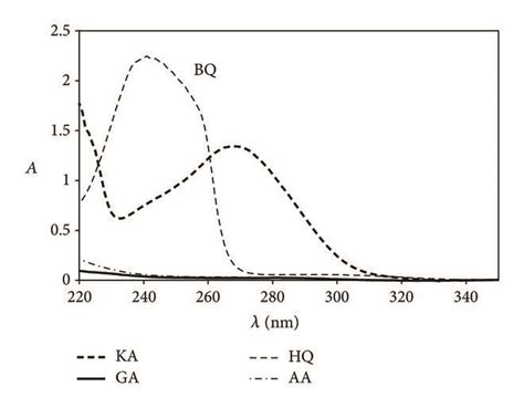 Overlaid A Zero Order And B First Order Derivative Spectra Of Hq