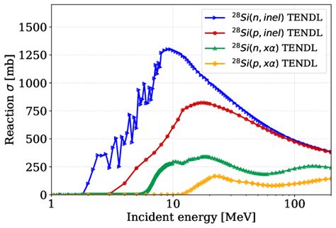 2 Neutron And Proton Xα Cross Sections And Total Inelastic Interaction Download Scientific