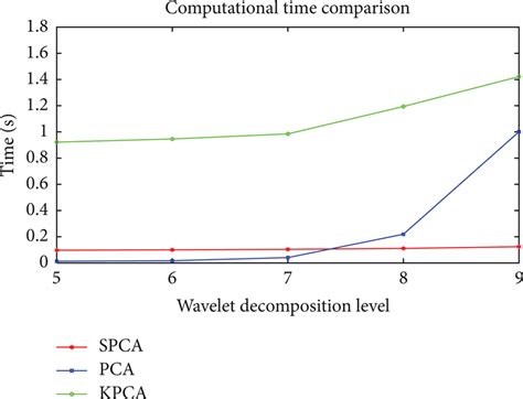 The Computational Time For Different Wavelet Decomposition Level The