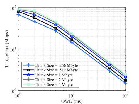 average tcp throughput the available bandwidth of 100 mbps is attained