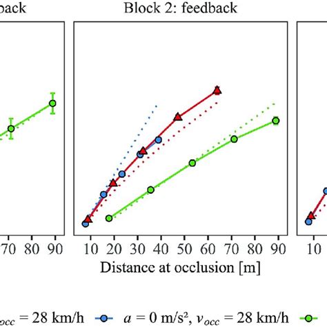 Mean Estimated Ttc As A Function Of Vehicle Distance At Occlusion