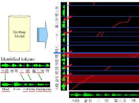 An Example Of Multiple Translation Spotting Download Scientific Diagram