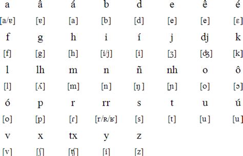 Learn To Speak Cape Verdean Creole