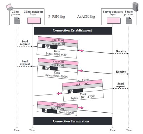 TRANSMISSION CONTROL PROTOCOL TCP
